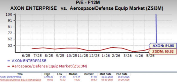 Axon's software & services segment gains momentum: Can it sustain?