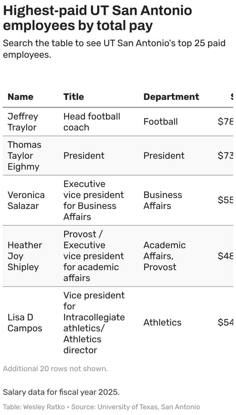 Who makes the most money at UTSA? Explore salary data for the ...