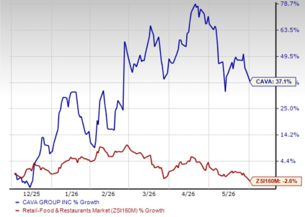 Is CAVA's strong traffic growth separating it from restaurant peers?