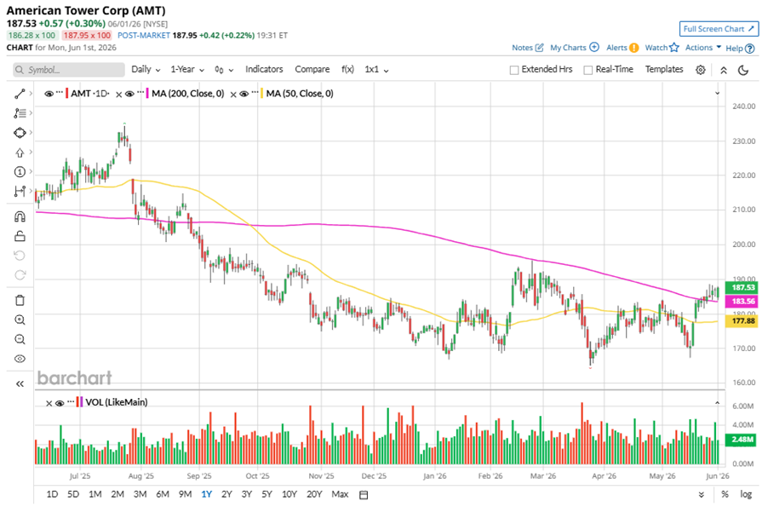 American Tower stock: Is AMT underperforming the real estate sector?