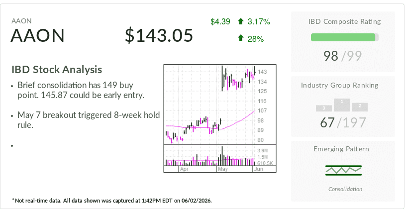 AAON, stock of the day, jumps near buy point as AI backlog booms 160%