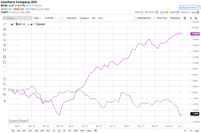 Is Southern Company stock underperforming the Nasdaq?