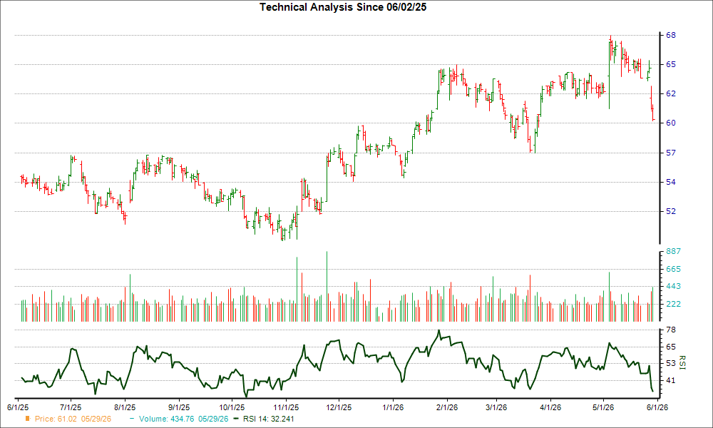 Down 12.9% in 4 weeks, here's why Tyson (TSN) looks ripe for a turnaround