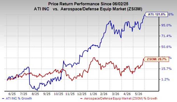ATI scales fresh 52-week high: What's driving the stock?