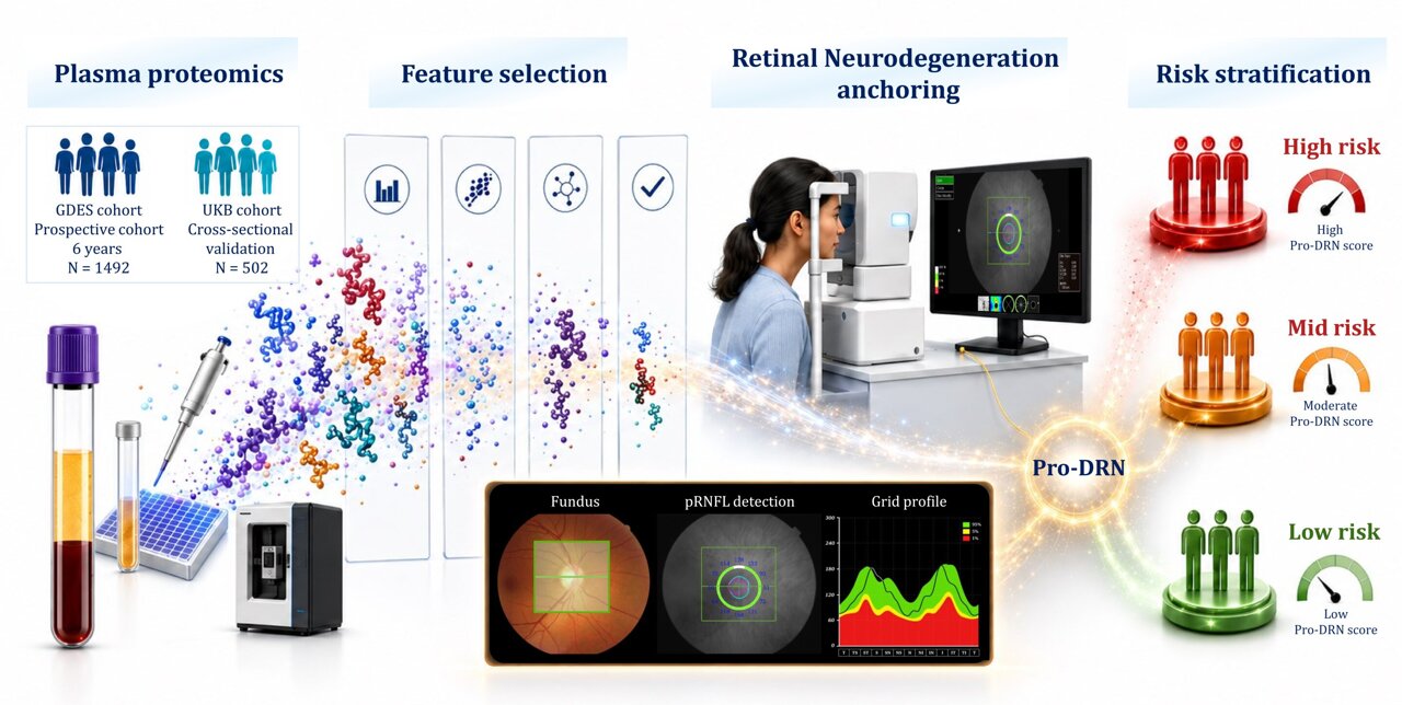 Blood proteins may flag diabetic retinal degeneration before symptoms ...