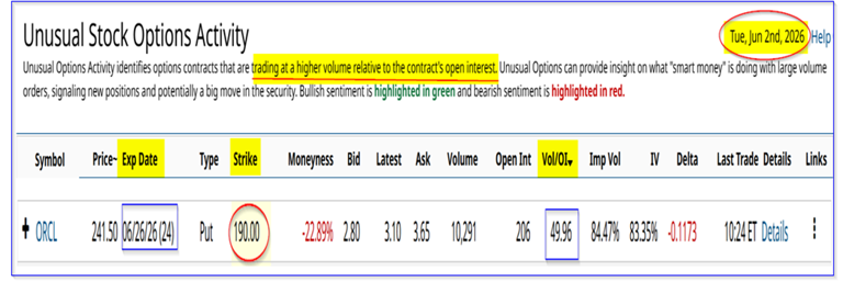 Investors bearish on Oracle ahead of earnings - unusually heavy ORCL ...