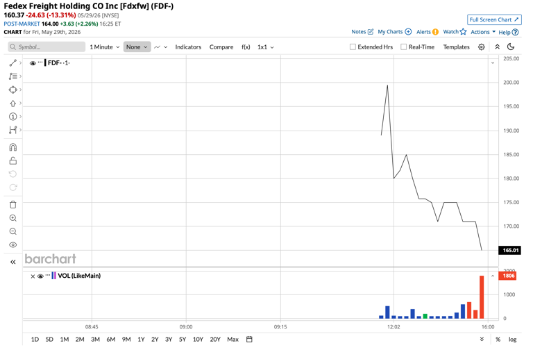 FedEx Freight starts trading independently. FDXF stock is poised to win ...