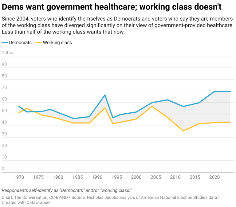 Democrats don’t get why they’ve lost most working class voters