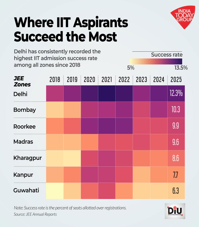 In numbers: Delhi zone keeps IIT edge