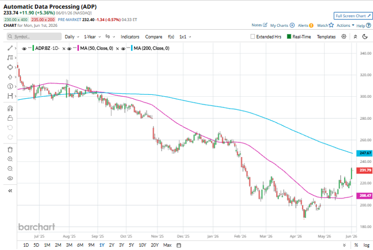Is Automatic Data Processing stock underperforming the Dow?