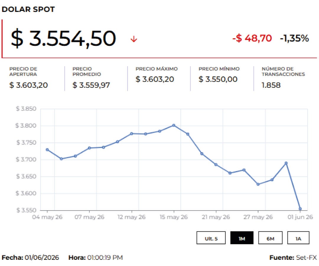 Dólar cerró $1,98 arriba de la TRM, en $3.562,22, llegando a niveles de ...