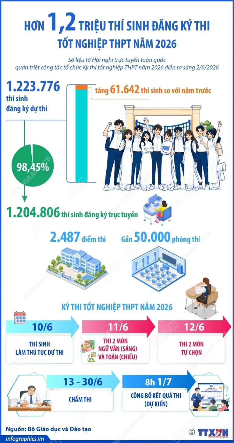 Hơn 1,2 triệu thí sinh đăng ký thi tốt nghiệp trung học phổ thông năm 2026