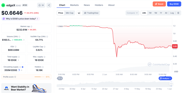 EdgeX blames 'external party' for token crash as ZachXBT alleges ...
