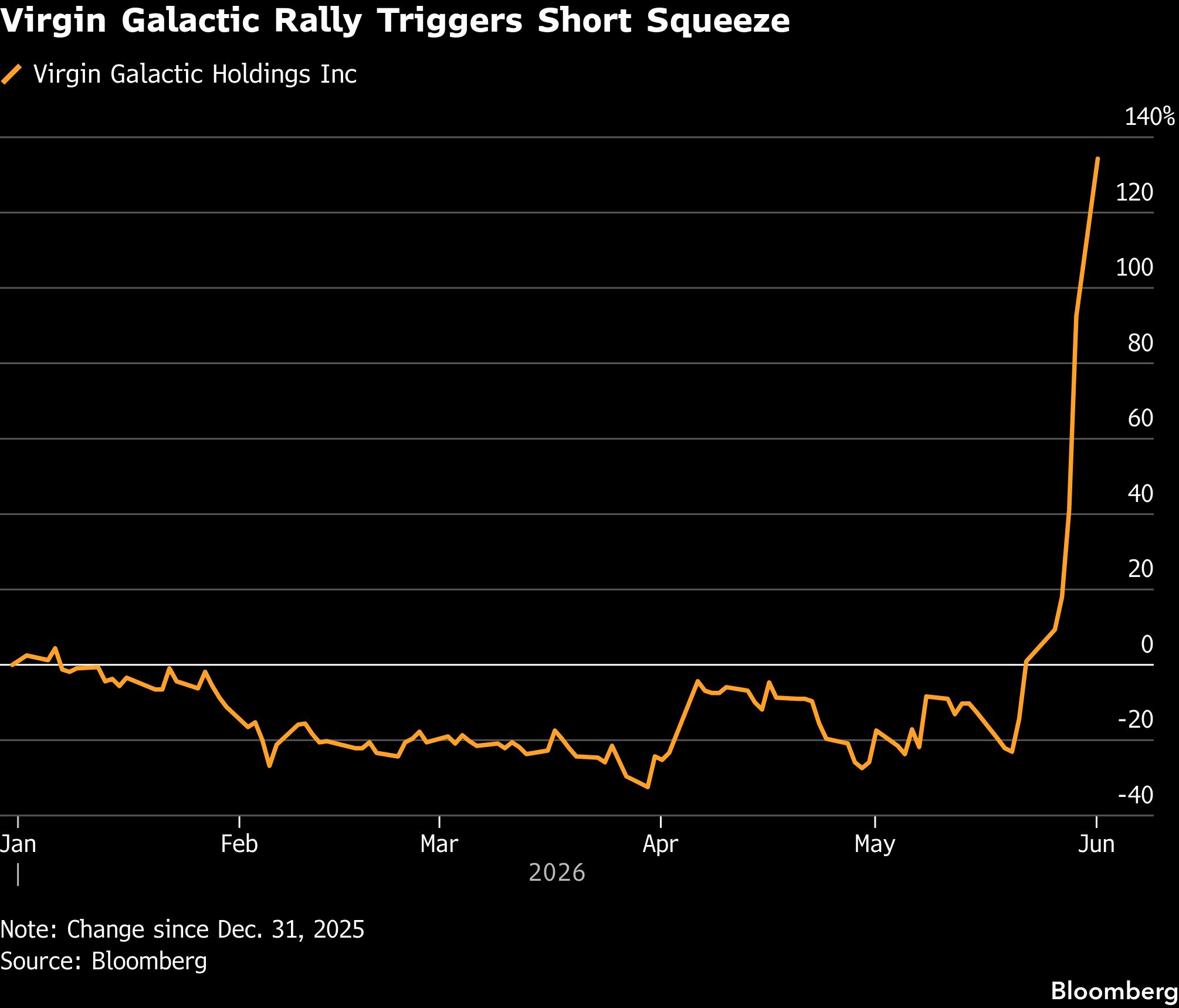 Virgin Galactic’s 200% rally burns shorts as retail rushes in