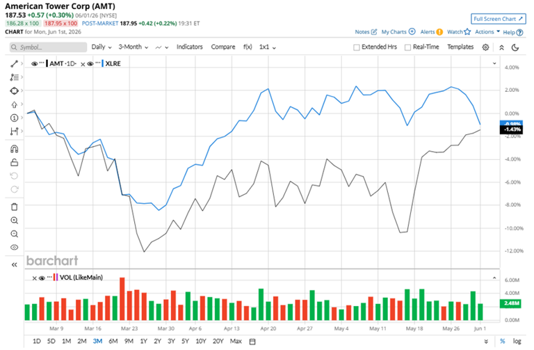 American Tower stock: Is AMT underperforming the real estate sector?