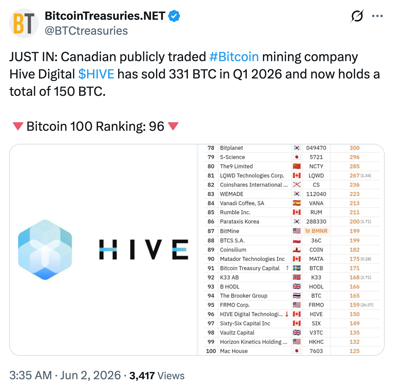 HIVE Bitcoin holdings drop by 331 BTC in Q1, reports record $298M revenue