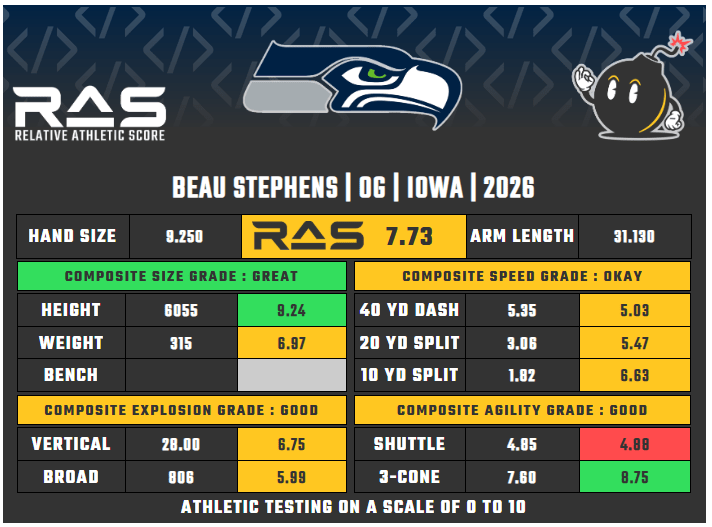 Seahawks 2026 rookie predictions: Beau Stephens won’t unseat Anthony ...
