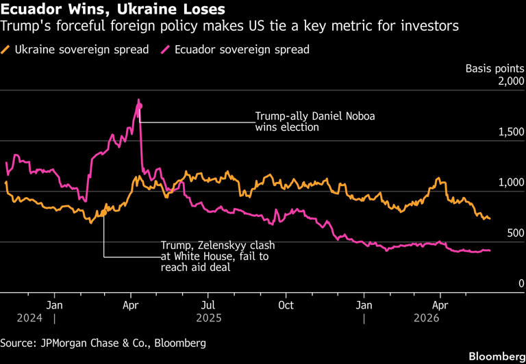 Trump friend-or-foe gauge is key new metric in emerging markets