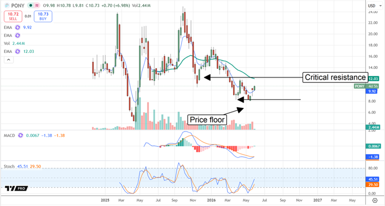 5 reasons to pony up for Pony AI stock and 1 reason to wait