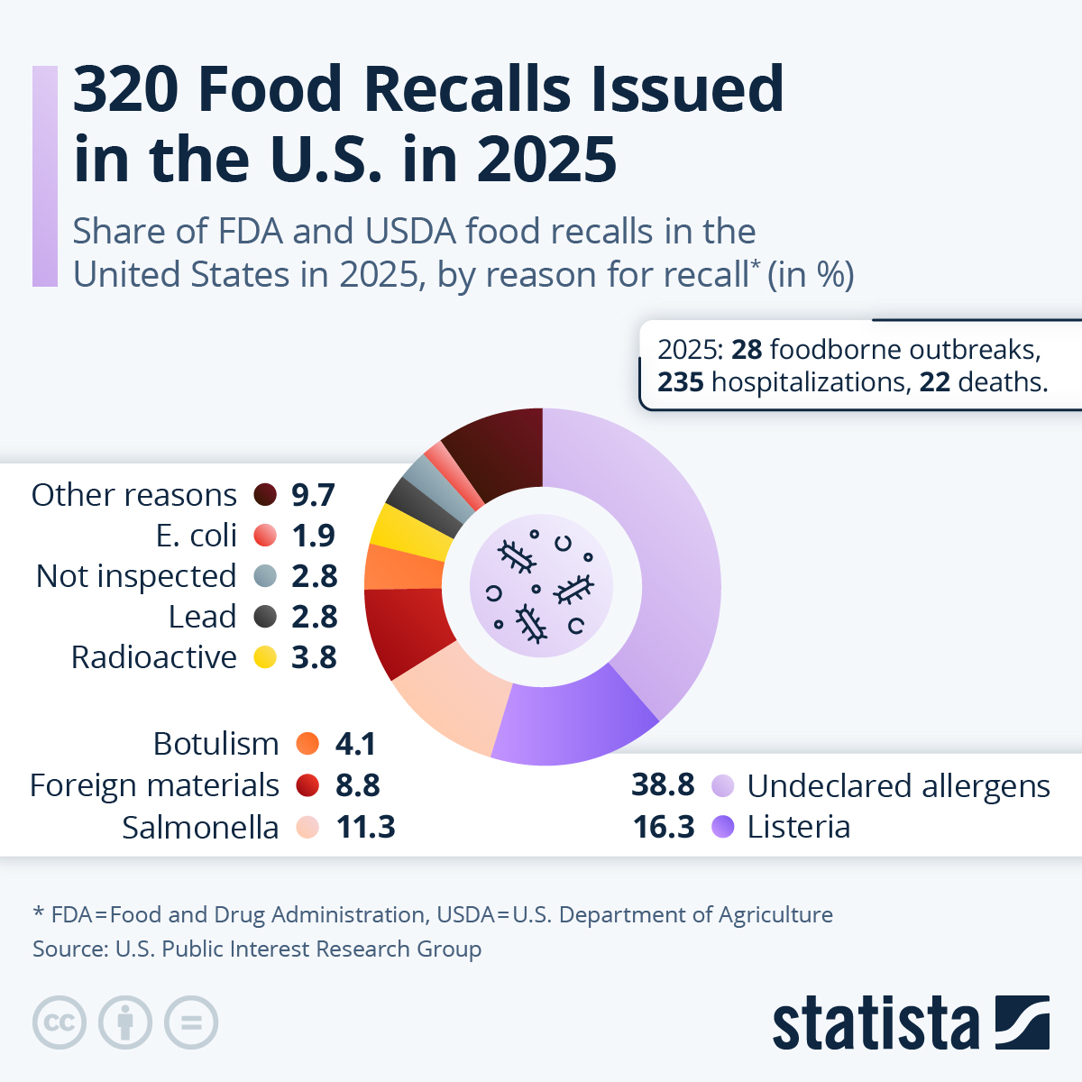 320 Food Recalls Issues in the U.S. in 2025