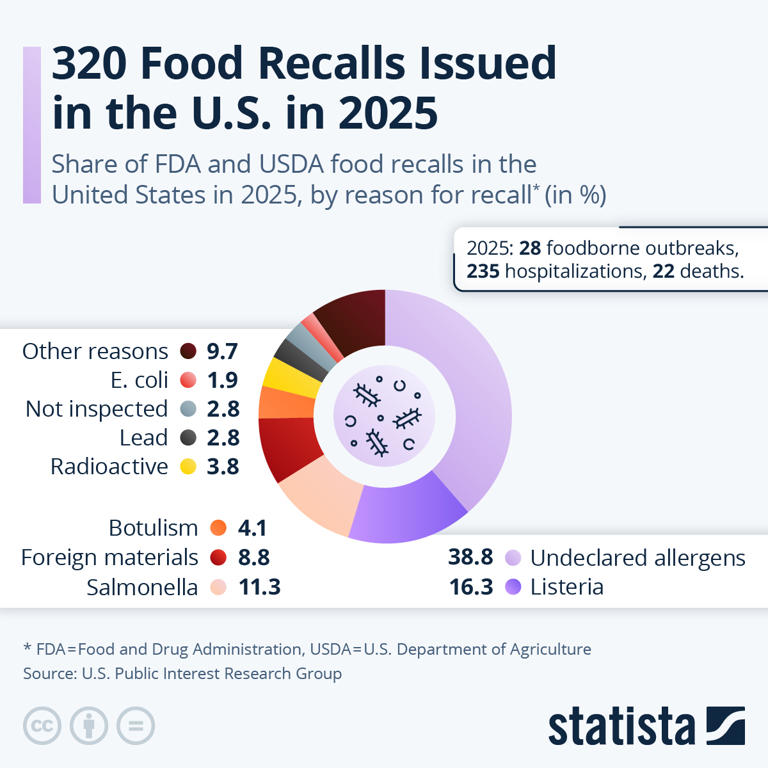 320 Food Recalls Issues in the U.S. in 2025