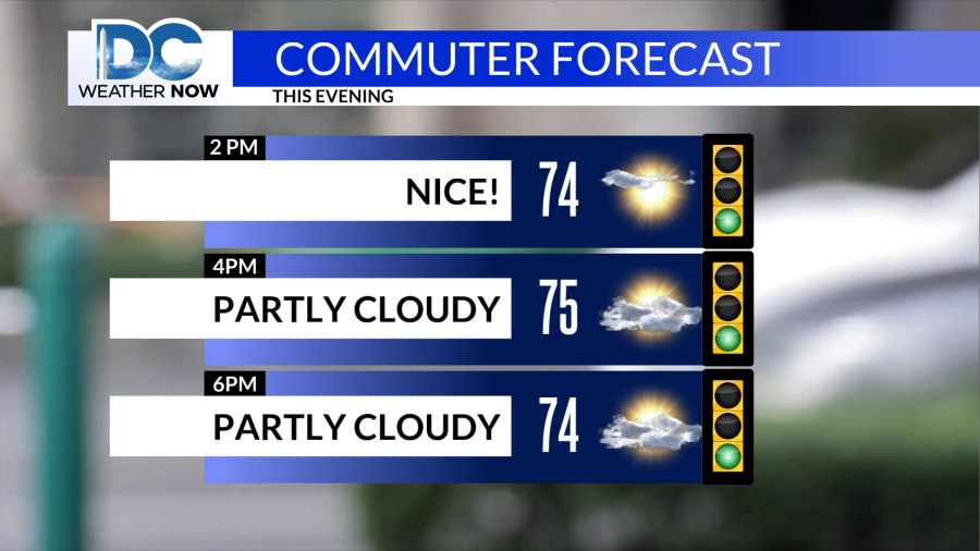 Tons of sun and plenty of dry hours seen today around the DMV