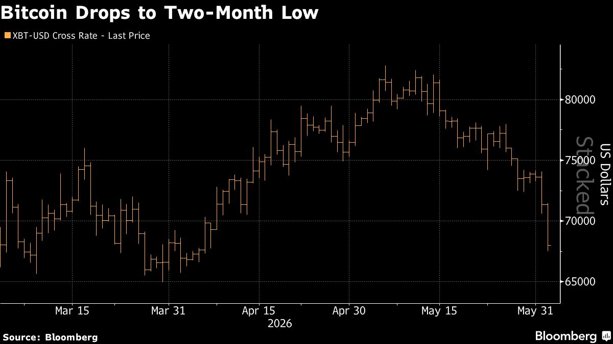 Bitcoin tumbles below $68,000 for first time in two months