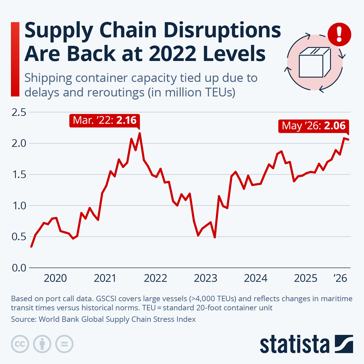 Supply chain disruptions are back at 2022 levels