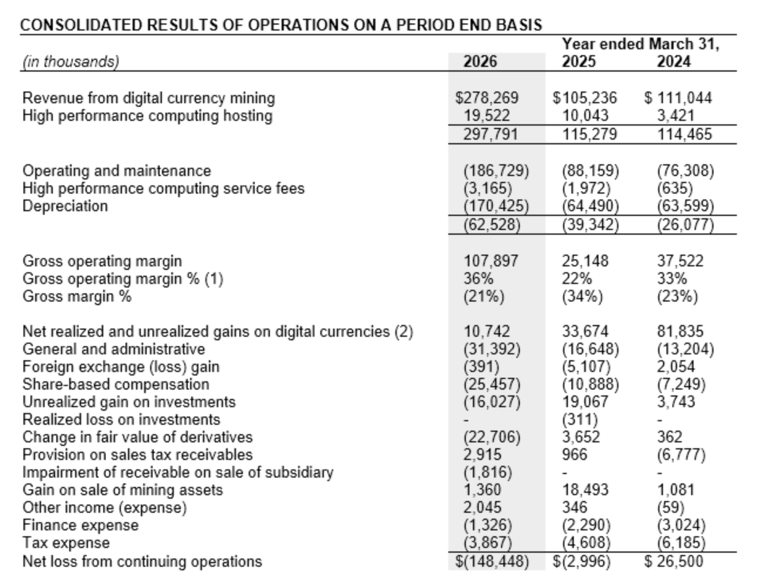 HIVE Bitcoin holdings drop by 331 BTC in Q1, reports record $298M revenue