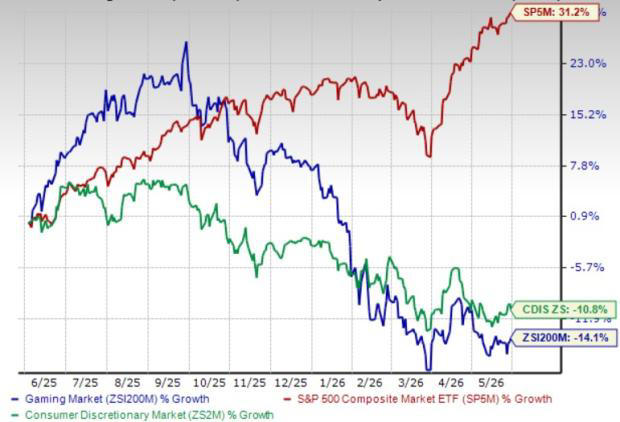 4 gaming stocks worth watching despite industry headwinds