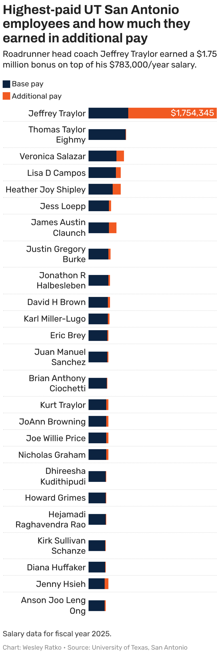 Who makes the most money at UTSA? Explore salary data for the ...