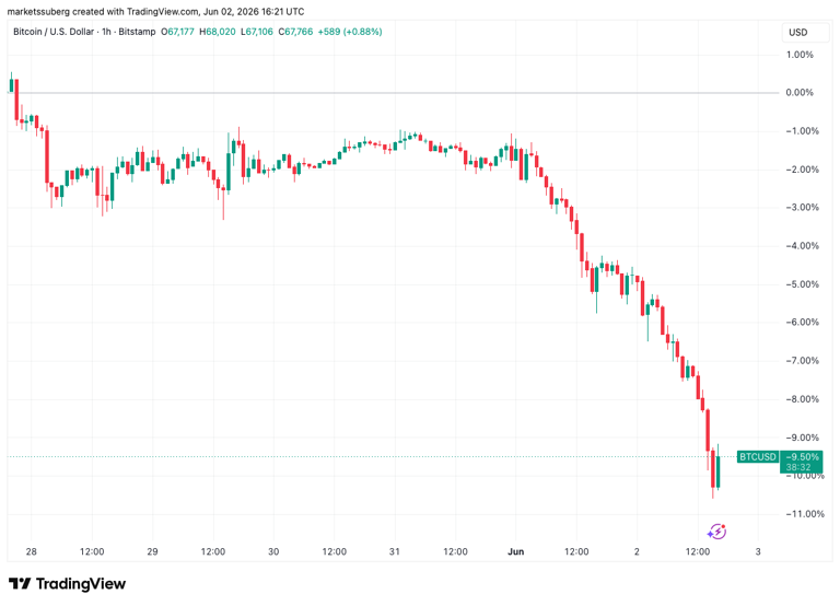 Bitcoin gets new $50K target after BTC price crashes 6% in a day