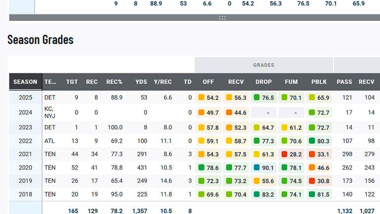 Roster Maintenance: What the Commanders newest tight end signing means ...