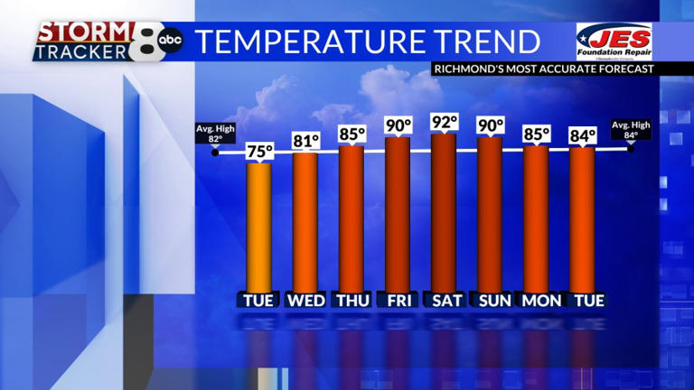 StormTracker8: Sunny skies and heating into the 90s