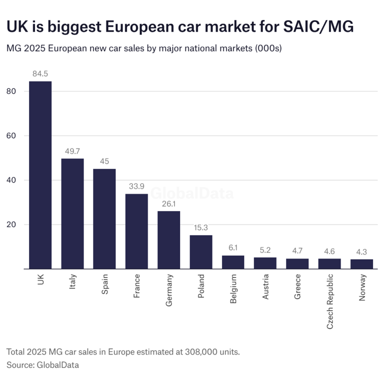 China’s SAIC (MG) to build first European plant in Spain