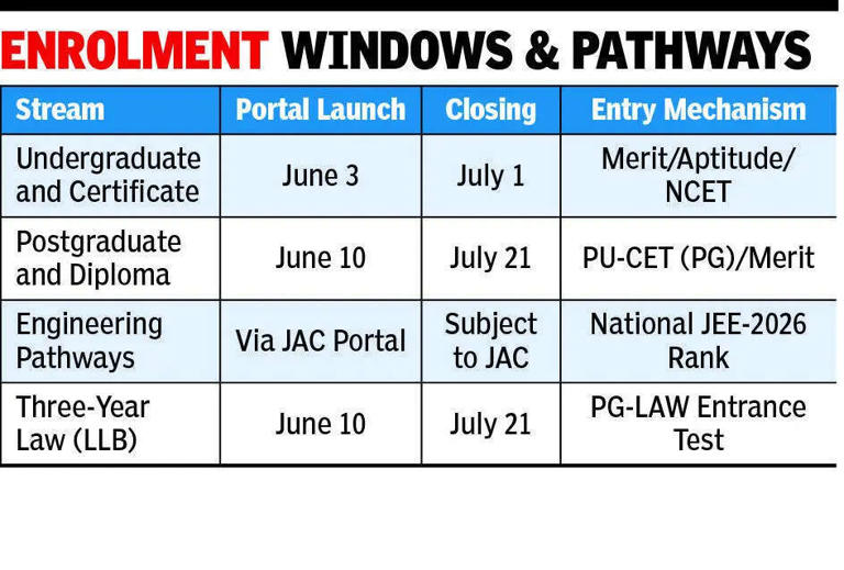 PU opens online admissions