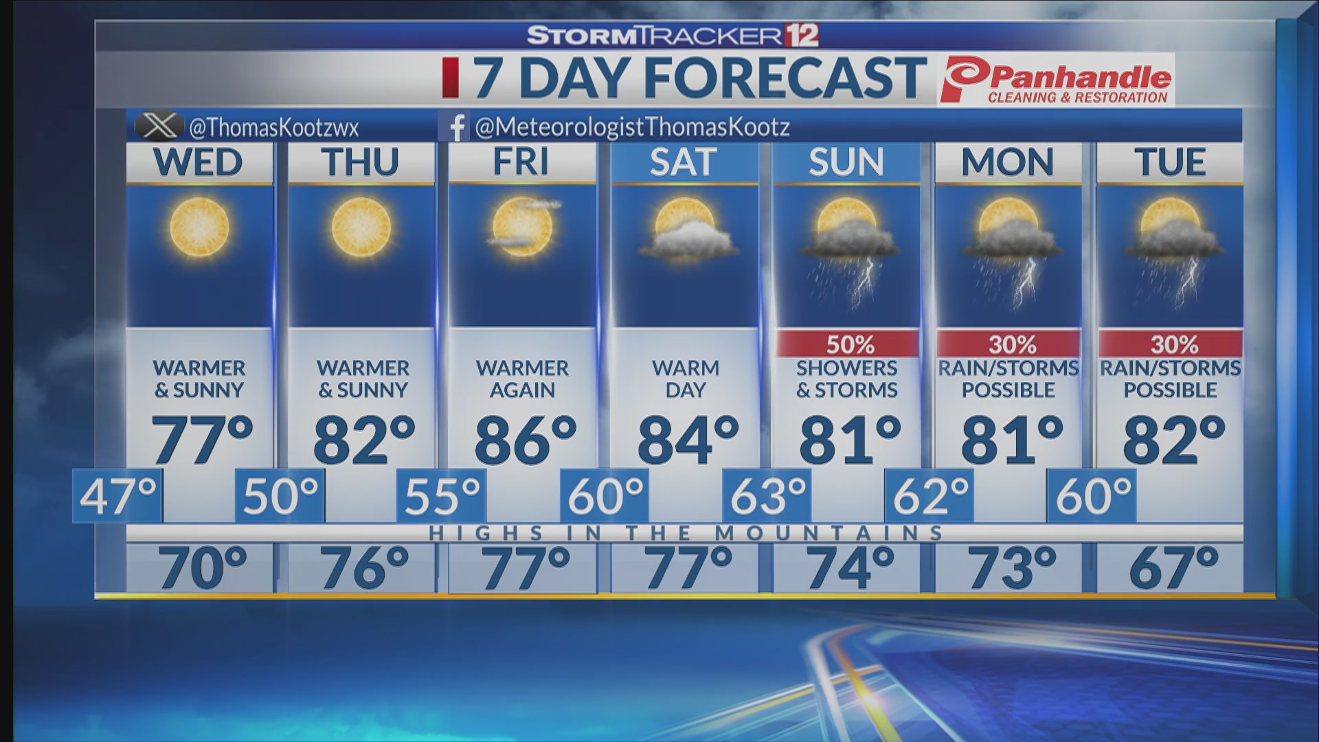 Warming up and staying dry for the rest of the workweek