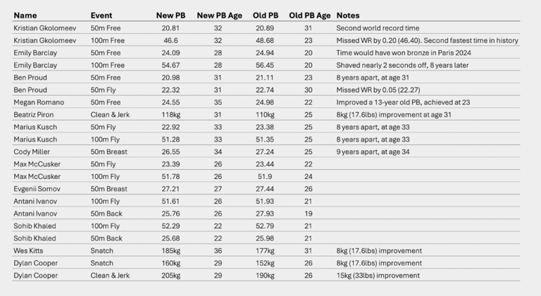 The enhanced games proved enhancement works but youth works better