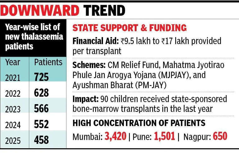 Maharashtra sees steady decline in new thalassemia cases amid push for ...