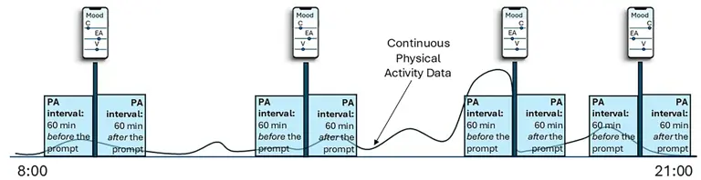 Massive smartphone study finds everyday movement boosts mood and energy