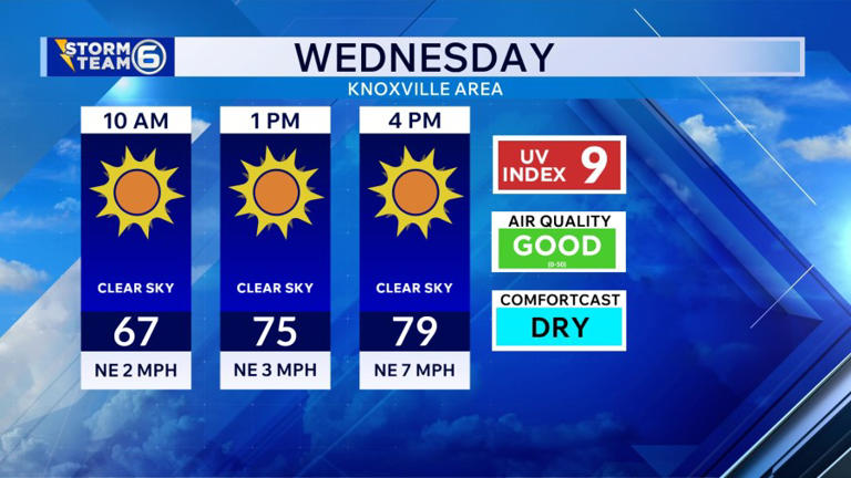 Knoxville weather: A dry rest of the week