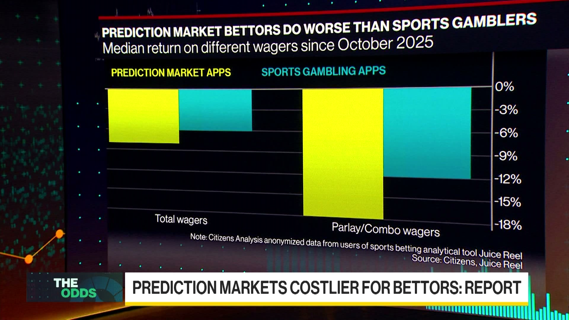 Prediction market bettors lagging sports gamblers: report