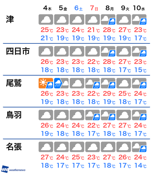 6月3日(水) 三重県の今日の天気