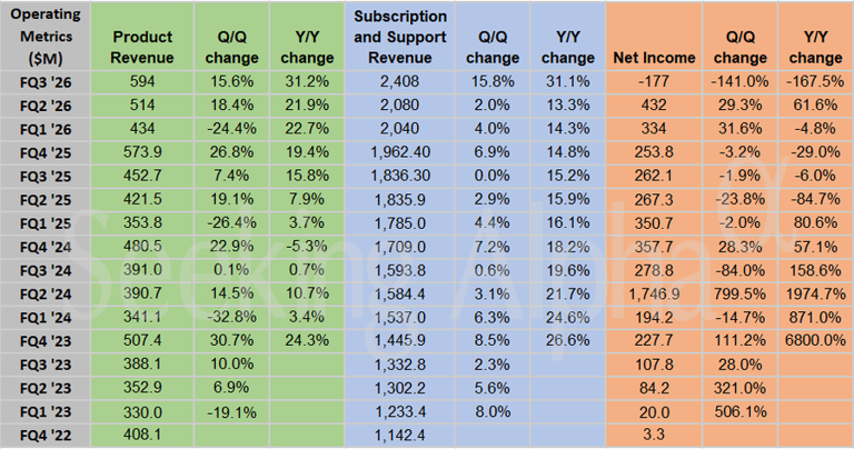 Palo Alto Networks in charts: Revenues from both segments surge 31% ...