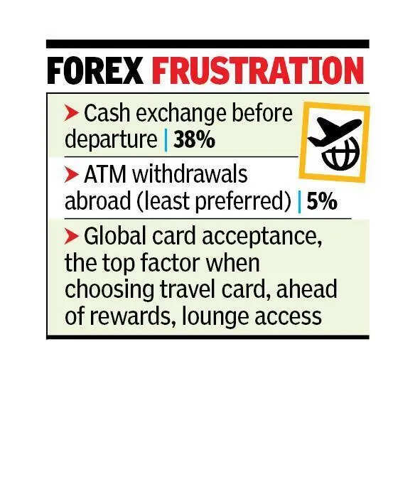 Forex fees remain a blind spot for Indian travellers: Report