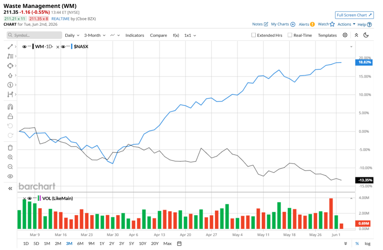 Is Waste Management stock underperforming the Nasdaq?