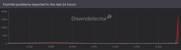Fortnite down update: Thousands complain of matchmaking, loading ...