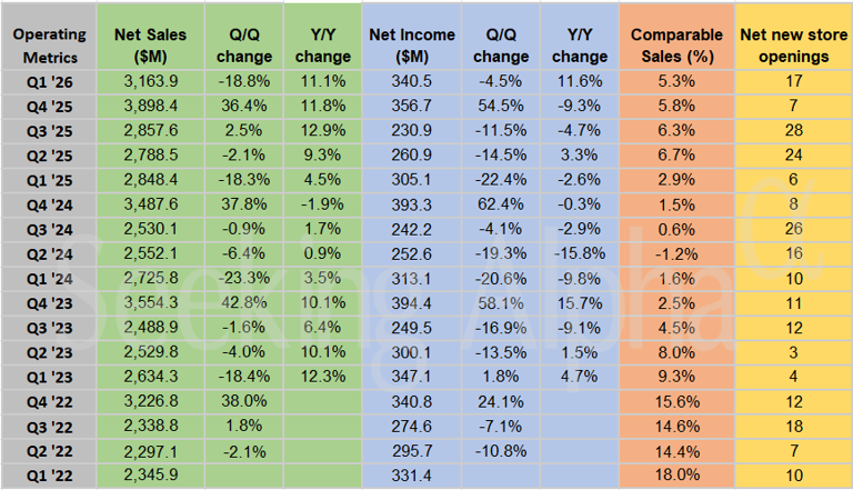 Ulta Beauty in charts: Q1 comparable sales growth of 5.3%