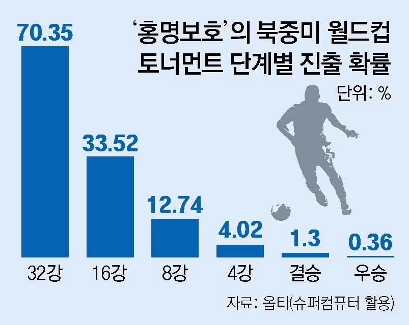 홍명보호 32강 확률 70%… 멕시코 이어 A조 두번째