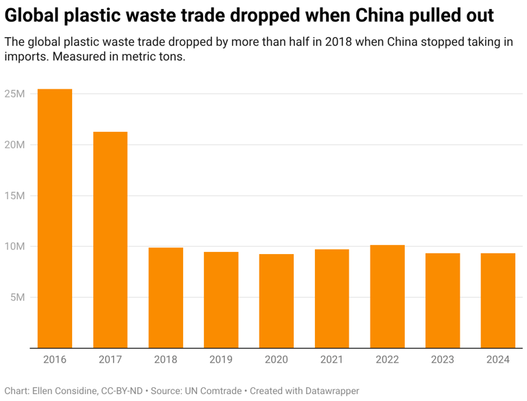 A lot of 'recycled' plastic is being burned overseas – and causing ...